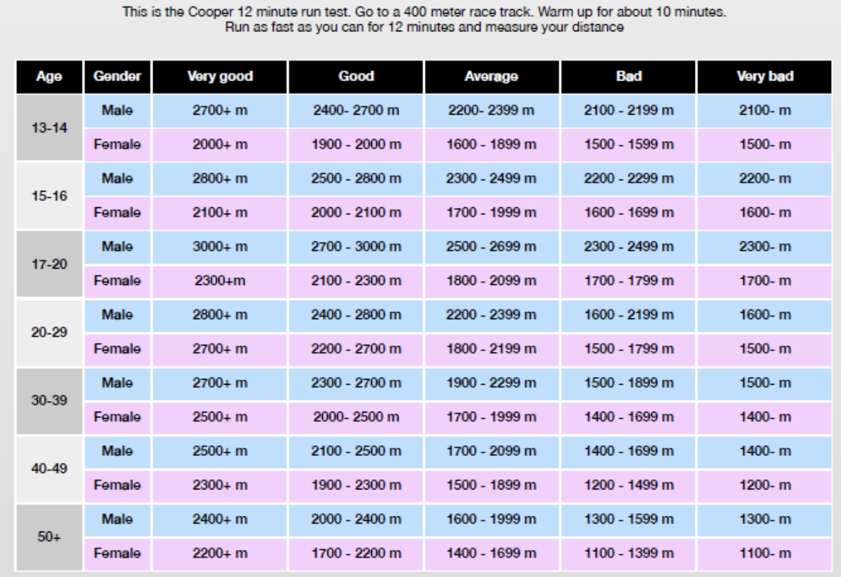 The Classic 12 Minute Run/Walk Cooper Test-Its about improving more ...